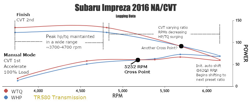 Subaru Impreza Tuner - Naturally Aspirated CVT Dreams - GP7 FB20 TR580